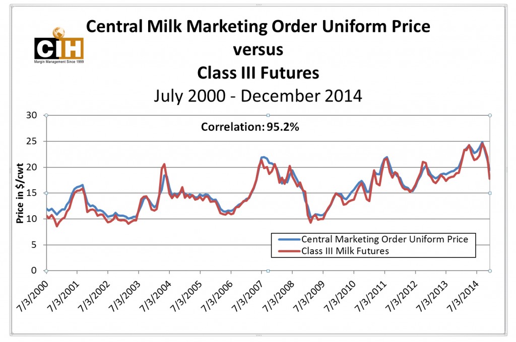 Understanding PPD and Hedging Milk in Dairy Margin Management | Margin ...