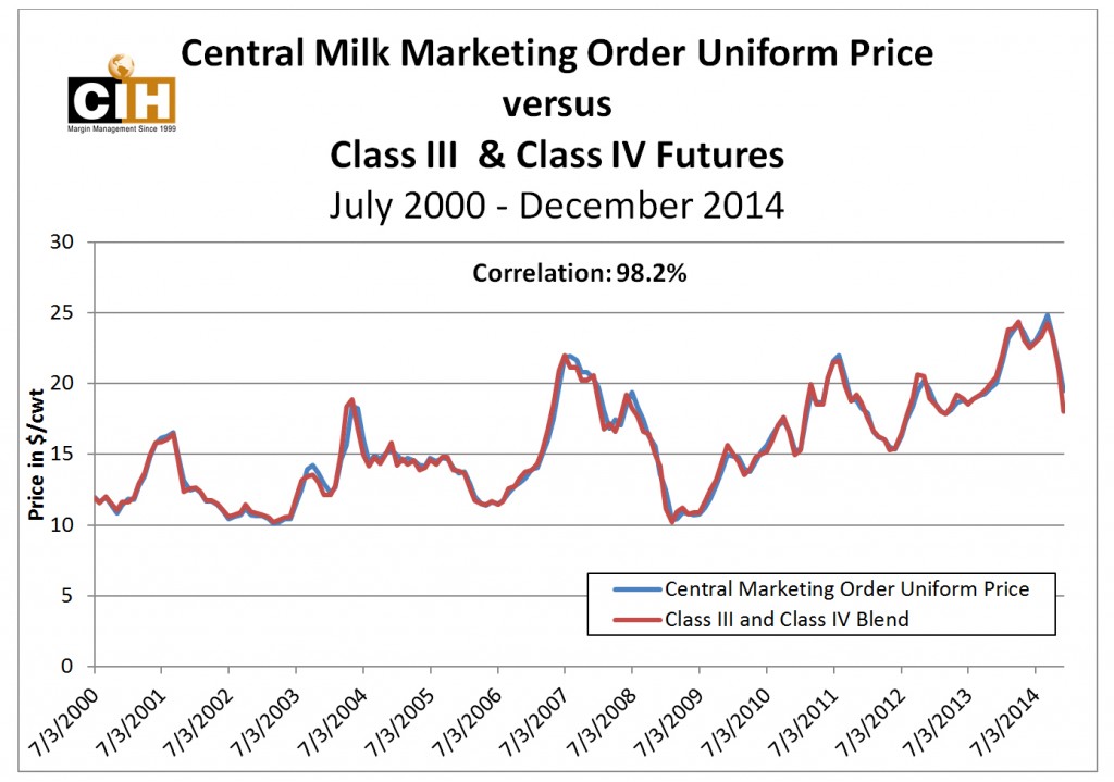 Understanding PPD and Hedging Milk in Dairy Margin Management | Margin ...
